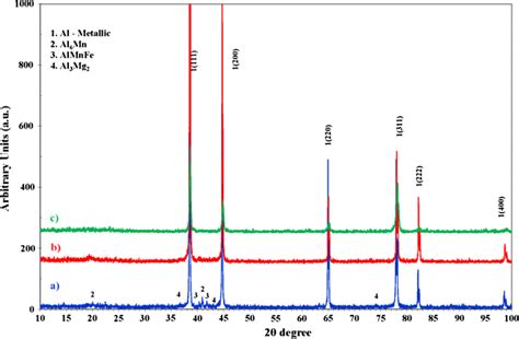 X Ray Diffraction Pattern Of A 5083 H111 Aluminum Alloy B Composite Download Scientific