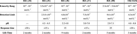 Comparison Of The Linearity Range And Detection Limit Ph Response Download Table