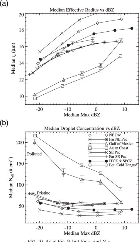 Figure 10 From Understanding The Importance Of Microphysics And Macrophysics For Warm Rain In