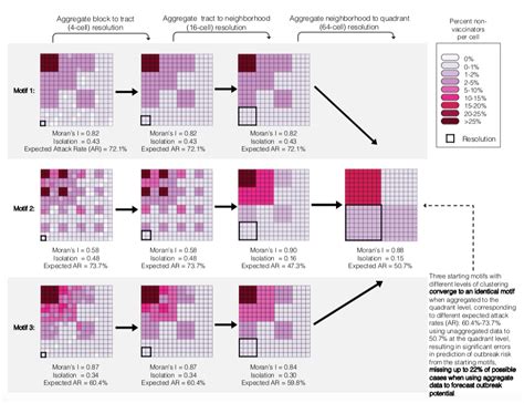 Fine Scale Spatial Clustering Of Measles Nonvaccination That Increases Outbreak Potential Is