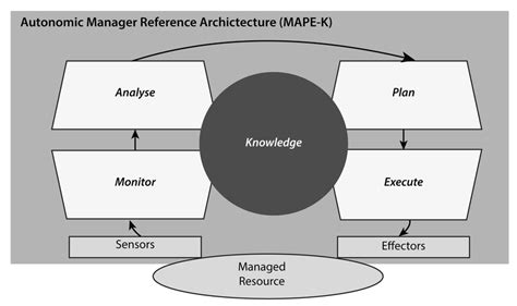 The Ibm Mape K Reference Architecture For Autonomic Managers Ibm 2005