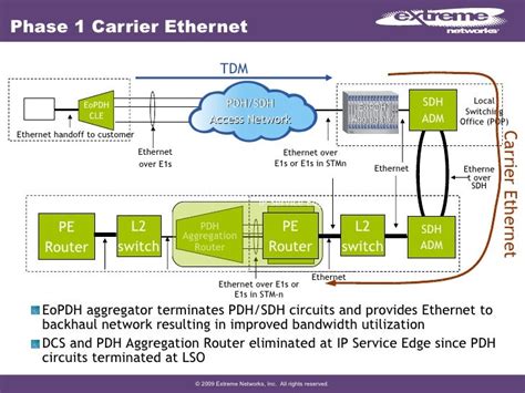 Carrier Ethernet