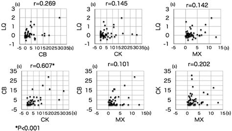 Correlations Between Stage Transition Durations Stds For Lq Cb Ck
