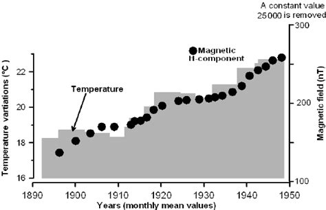 Correlation Between Variations Of The Monthly Averages Of Magnetic