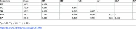 Descriptive Statistics And Correlation Coefficient Of The Constructs