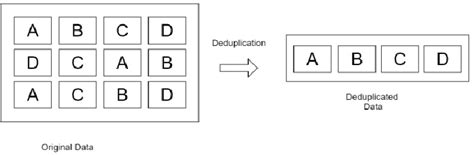 Figure 1 From Survey On Distributed Deduplication System With Auditing