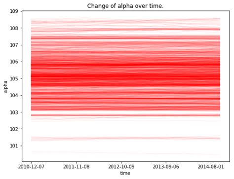 Rolling Regression — Pymc3 31rc3 Documentation
