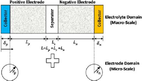 Figure 1 From A Reduced Order Electrochemical Model Of Li Ion Batteries
