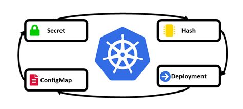 Kubernetes Explained — Part 3 How To Configure And Secure Your App
