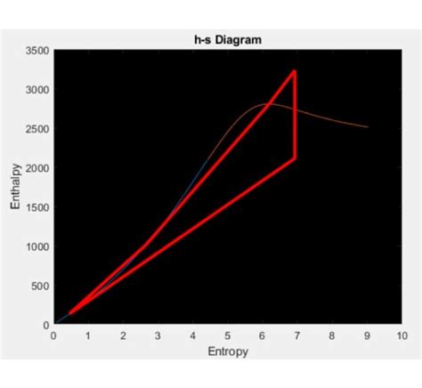 Matlab Scripting To Plot The Rankine Cycle