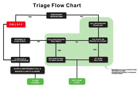 Triage Whiteboard Risk And Insurance Solutions