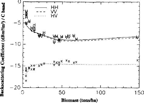 figure 2 from inversion of landes forest biomass using sir c x sar data