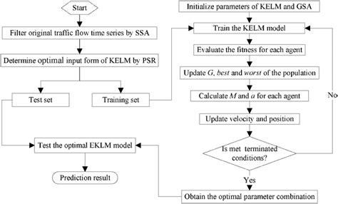 The Flowchart Of Ssa Kelm Model Download Scientific Diagram