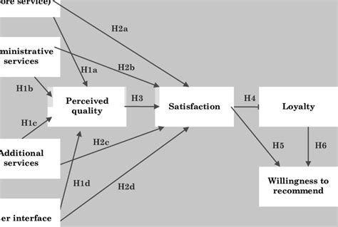 Structural Model Showing The Relationships Between The Key Variables Download Scientific Diagram