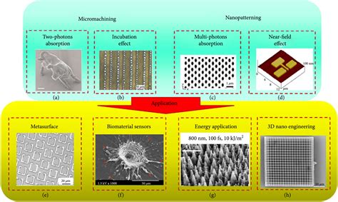 Femtosecond Laser Precision Engineering From Micron Submicron To Nanoscale Ultrafast Science