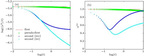 Time Evolutions Of A Msd And B Instantaneous Anomalous Diffusion Download Scientific