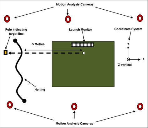 Experimental Set Up Showing Overview Of Camera And Launch Monitor Download Scientific