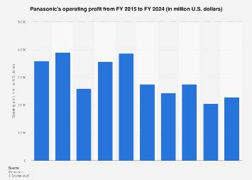 Panasonic Operating Profit 2024 Statista