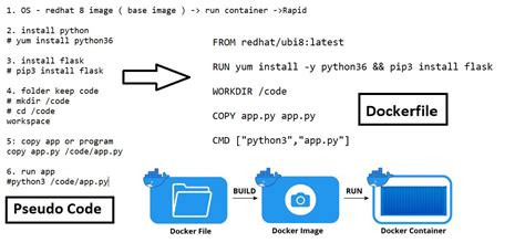 docker devops containers automation bestpractices sayantan samanta