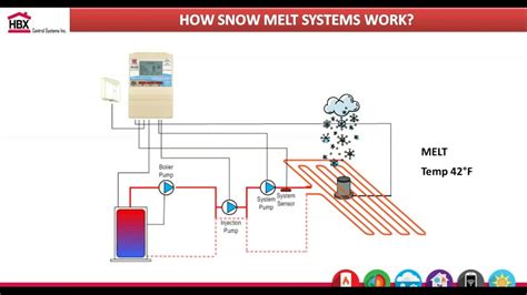 Snow Melt Control Overview Youtube