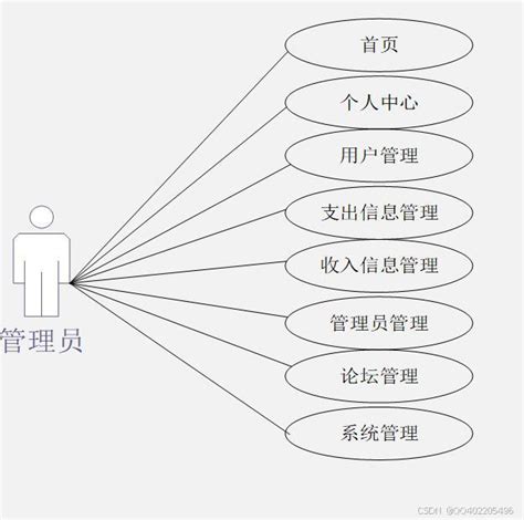 微信小程序 python个人收支理财记账本系统django springboot php node js flask csdn博客