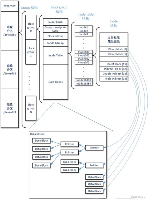 【linux】通过ext2文件系统理解linux文件管理 csdn博客