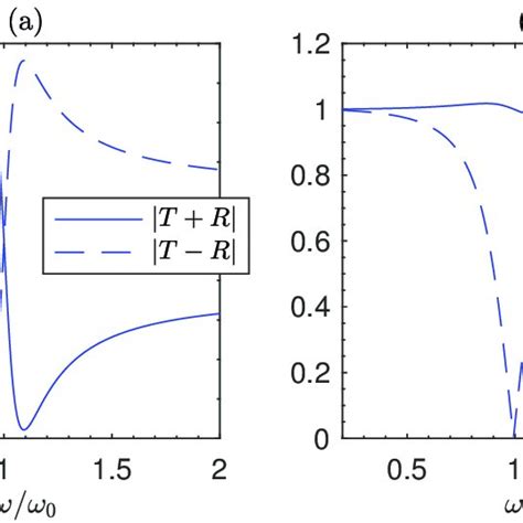 Pdf Matrix Formulation In Acoustics The Transfer Matrix Method