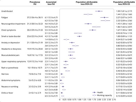 Prevalence Of Symptom Clusters 6 12 Months After Acute Infection