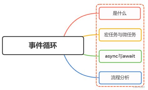 深入解析javascript的同步异步、宏任务微任务及asyncawait机制 Csdn博客