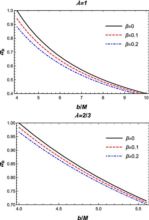 The Dependence Of The Deflection Angle On The Impact Parameter B For