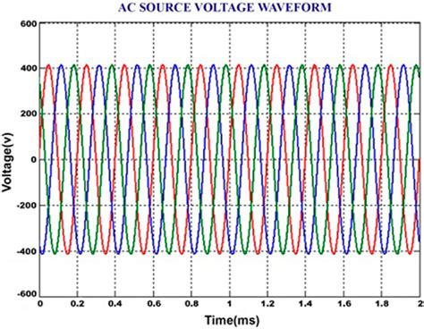 source voltage waveform download scientific diagram