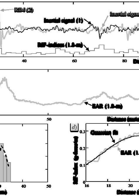 C Is A Histogram Of The Download Scientific Diagram