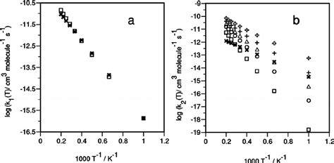 Arrhenius Plot Of The Rate Constants For Reactions ͑ 1 ͒ And ͑ 2 ͒ In