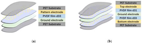Figure 1 From Comparison Between Piezoelectric And Piezoresistive
