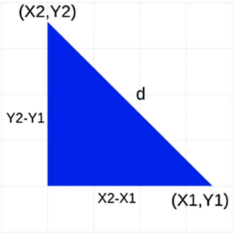 Graphical Representation Of Euclidean Distance Download Scientific Diagram