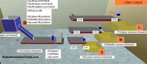 plc based product sorting machine system lift control
