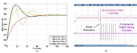A Measured Transient Response Of The Pid Controller Circuits Tuning