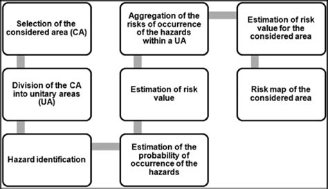 Stages Of Risk Mapping Source Skomra Download Scientific Diagram