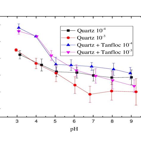 Quartz Potential Zeta Download Scientific Diagram