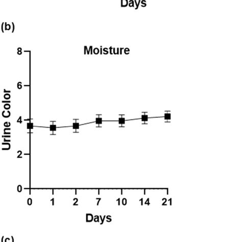 Markers Of Hydration Analyses For Usg A No Significant Condition X
