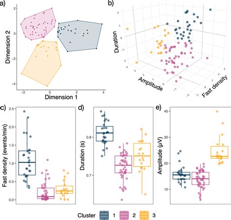 clustering solution using sleep spindle parameters of fast spindle