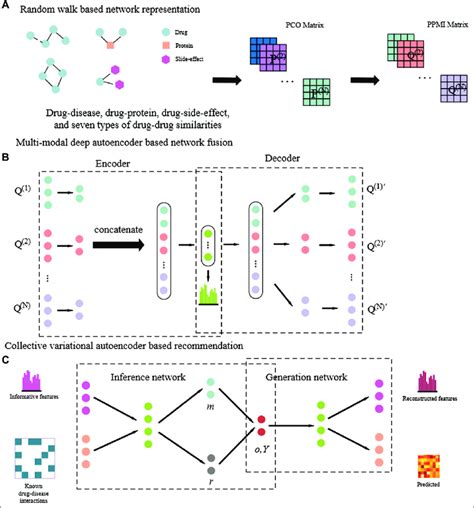 Deepdr Method Steps A Deepdr Generates Random Walk Based Network Download Scientific Diagram