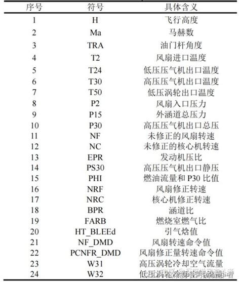 机械寿命预测（基于nasa c mapss数据的剩余使用寿命rul预测，python代码，cnn lstm模型，有详细中文注释） 知乎