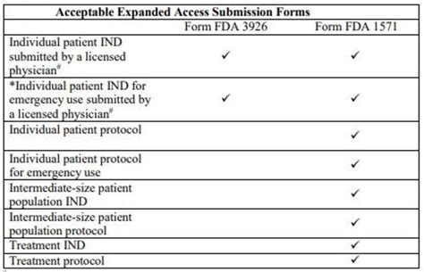 Usfda Guidance Expanded Access To Ind Qanda And Assessing User Fees