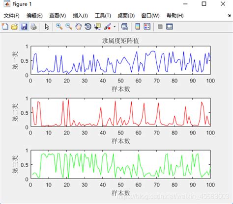 Fcm聚类与k Means聚类的实现和对比分析sfcm聚类4oo的博客 Csdn博客