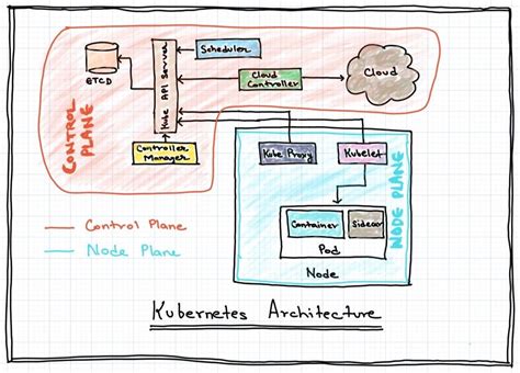 Architecture Devops Sre Sitereliabilityengineering Kubernetes