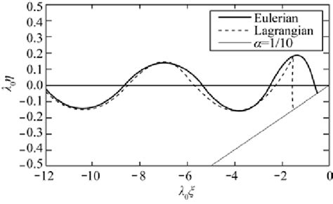 Comparison Of Wave Profiles Between Lagrangian And Eulerian Coordinates Download Scientific