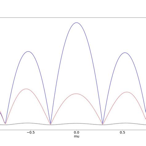 1 Visualization Of The Riemannian Exponential Map The Tangent Download Scientific Diagram