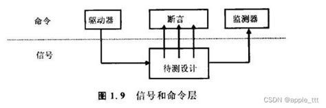 Systemverilog学习（1）——验证导论西电systemverilog验证课程讲义 Csdn博客