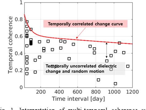 Figure From Coherent Change Detection Using Temporal Decorrelation Model For Volcanic Ash